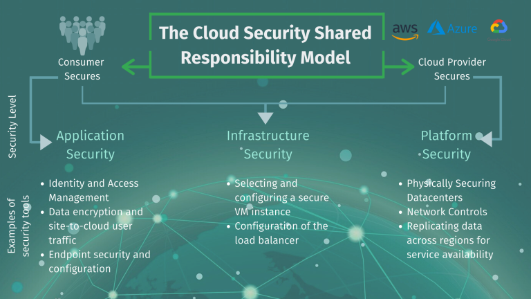 Exploring the Shared Responsibility Model in Cloud Security – The Info that inspires you